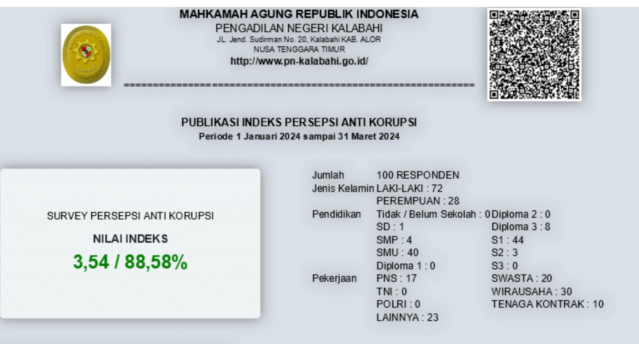 Berikut kami sampaikan Hasil Survey Persepsi Anti Korupsi (SPAK) dan Si ...